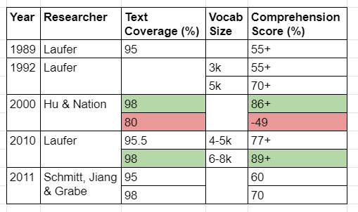 100% Coverage ≠ 100% Comprehension | Magister P.